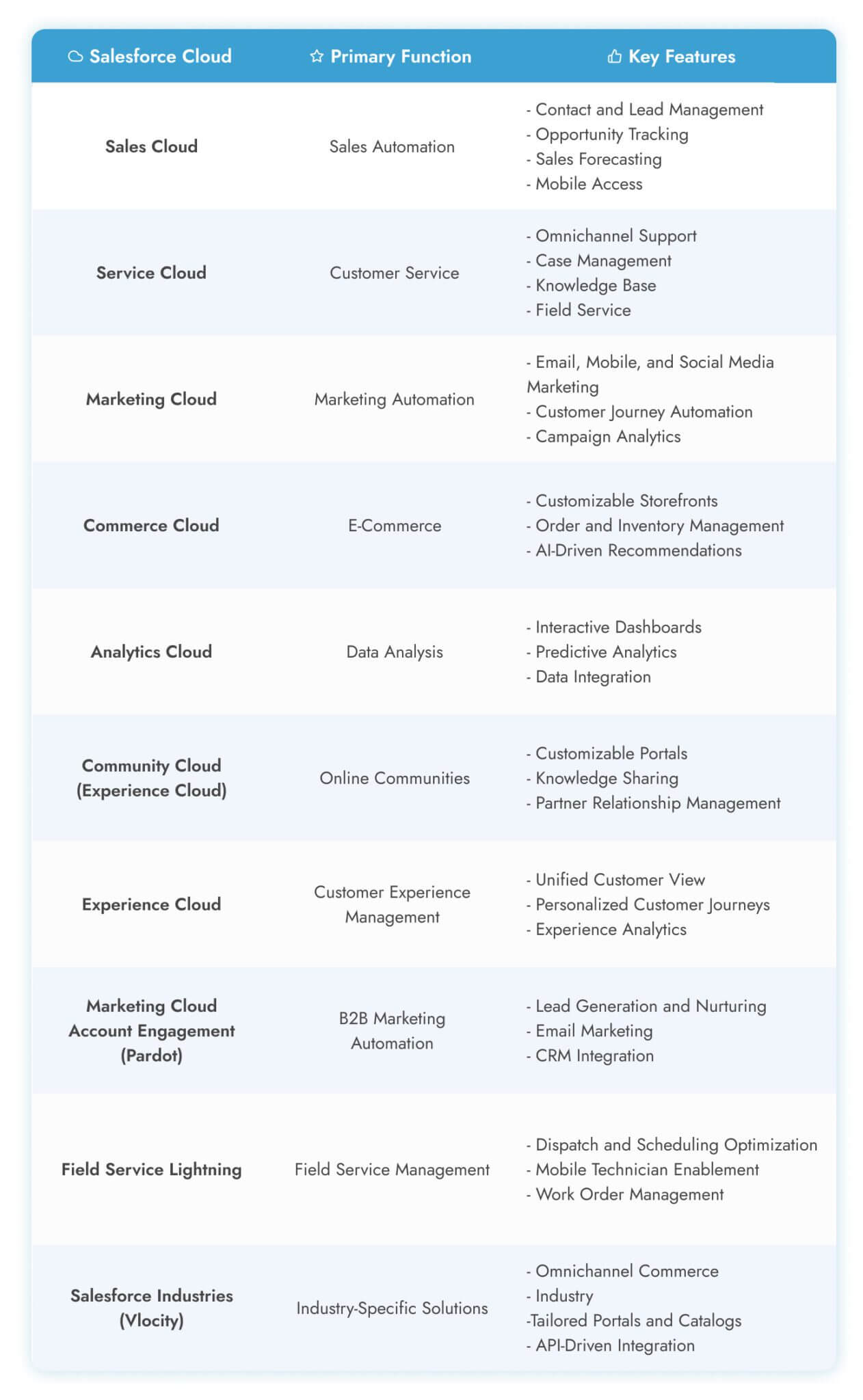 Types Of Clouds In Salesforce Routine Automation