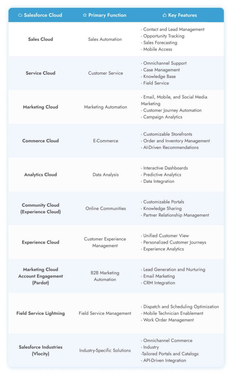 Types Of Clouds In Salesforce Routine Automation