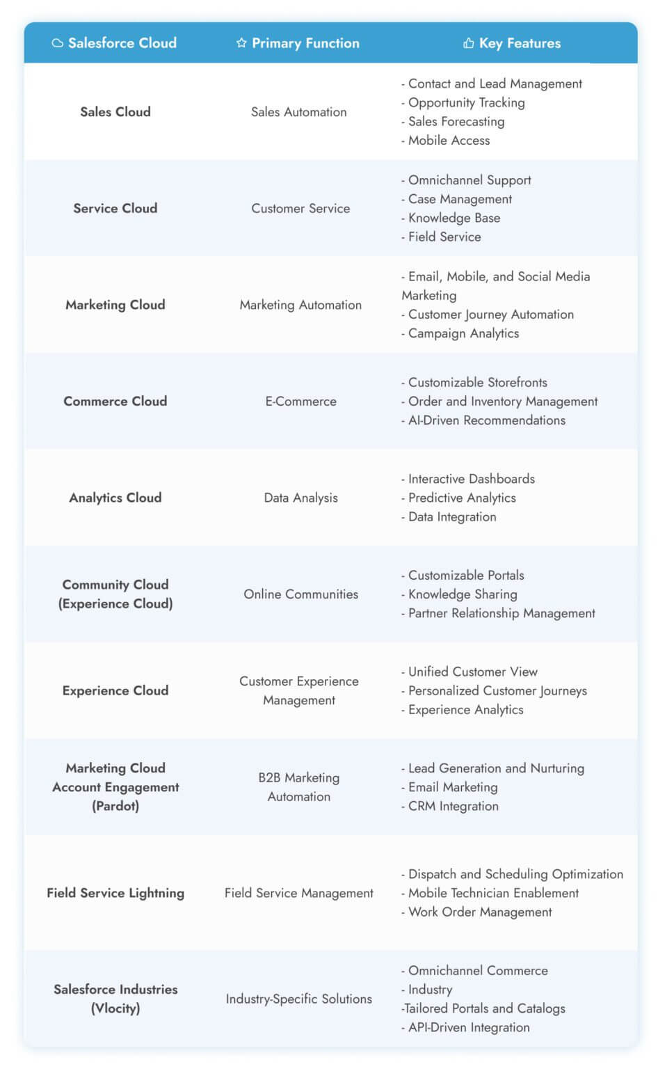 Types Of Clouds In Salesforce Routine Automation