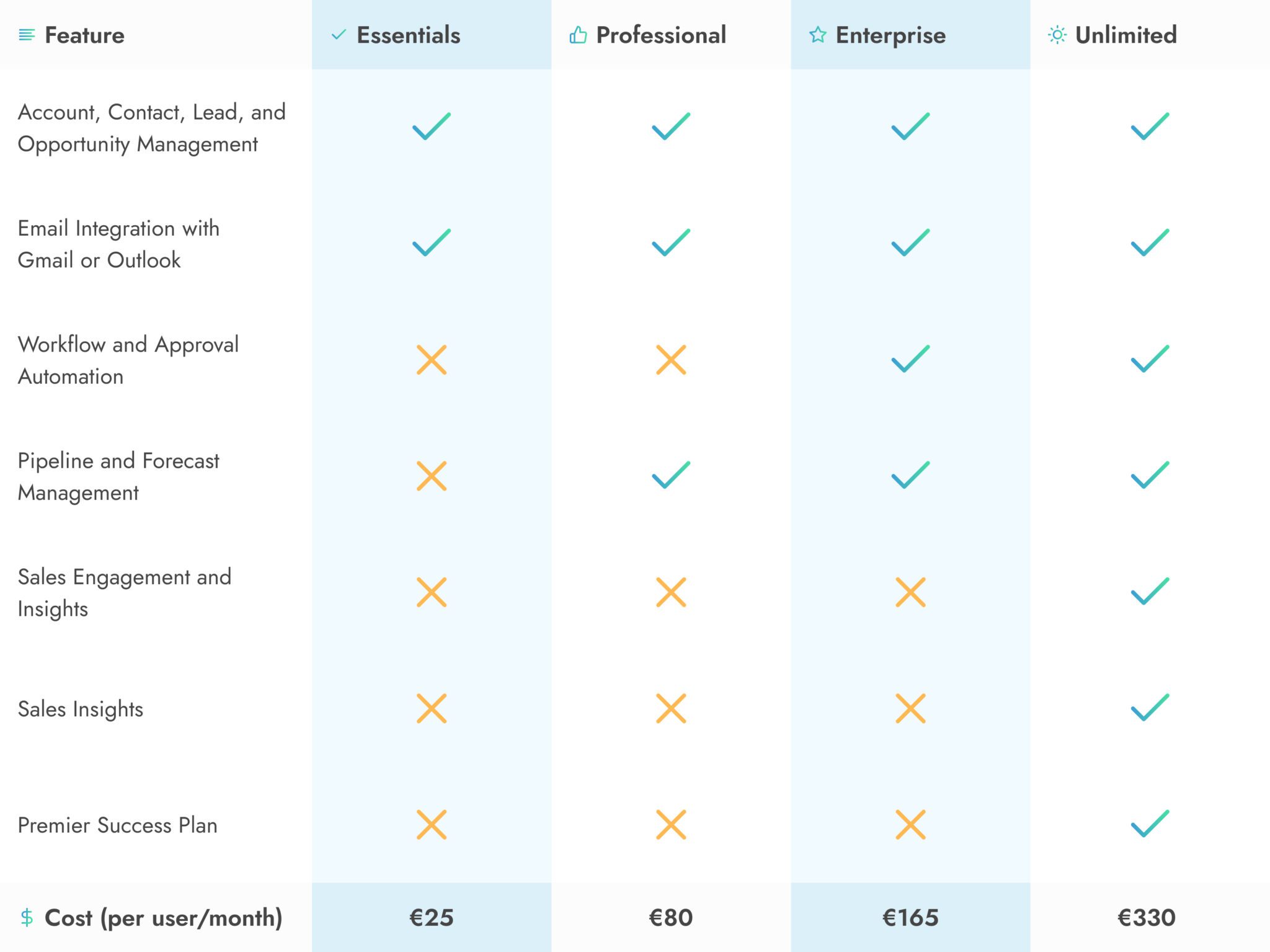 Salesforce Editions Comparison | Routine Automation