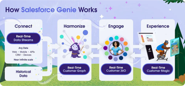 What is Salesforce Genie? | Your Guide by RA