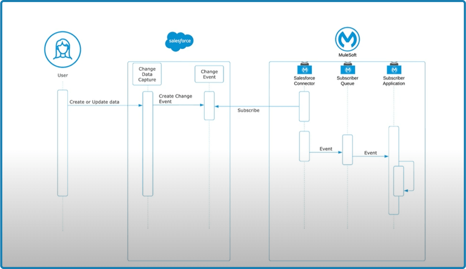 MuleSoft and Salesforce | RA