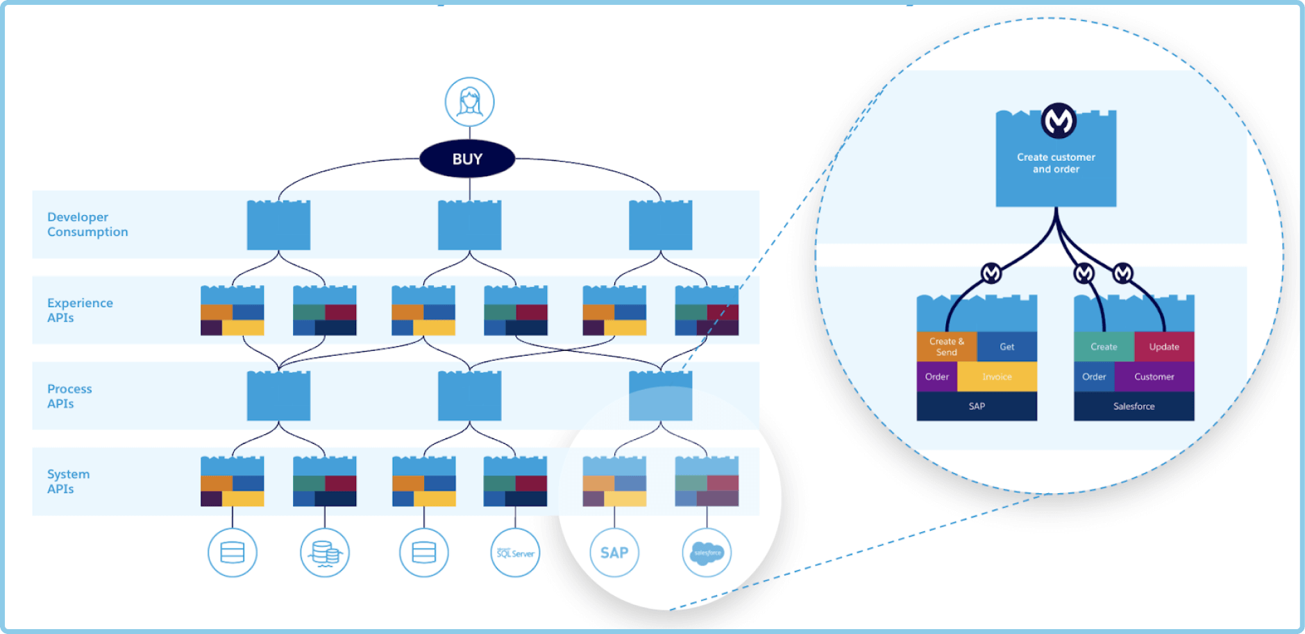 Mulesoft And Salesforce Ra