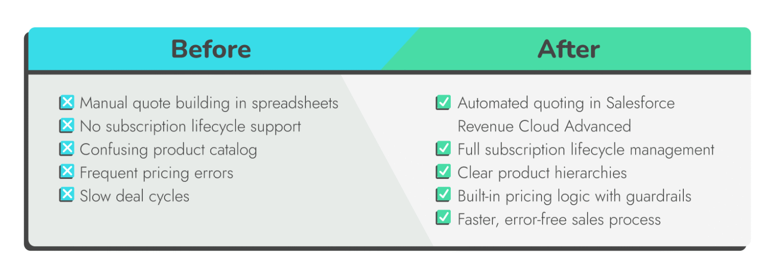 Salesforce Revenue Cloud Advanced (RCA) for Subscription Sales | Case | RA