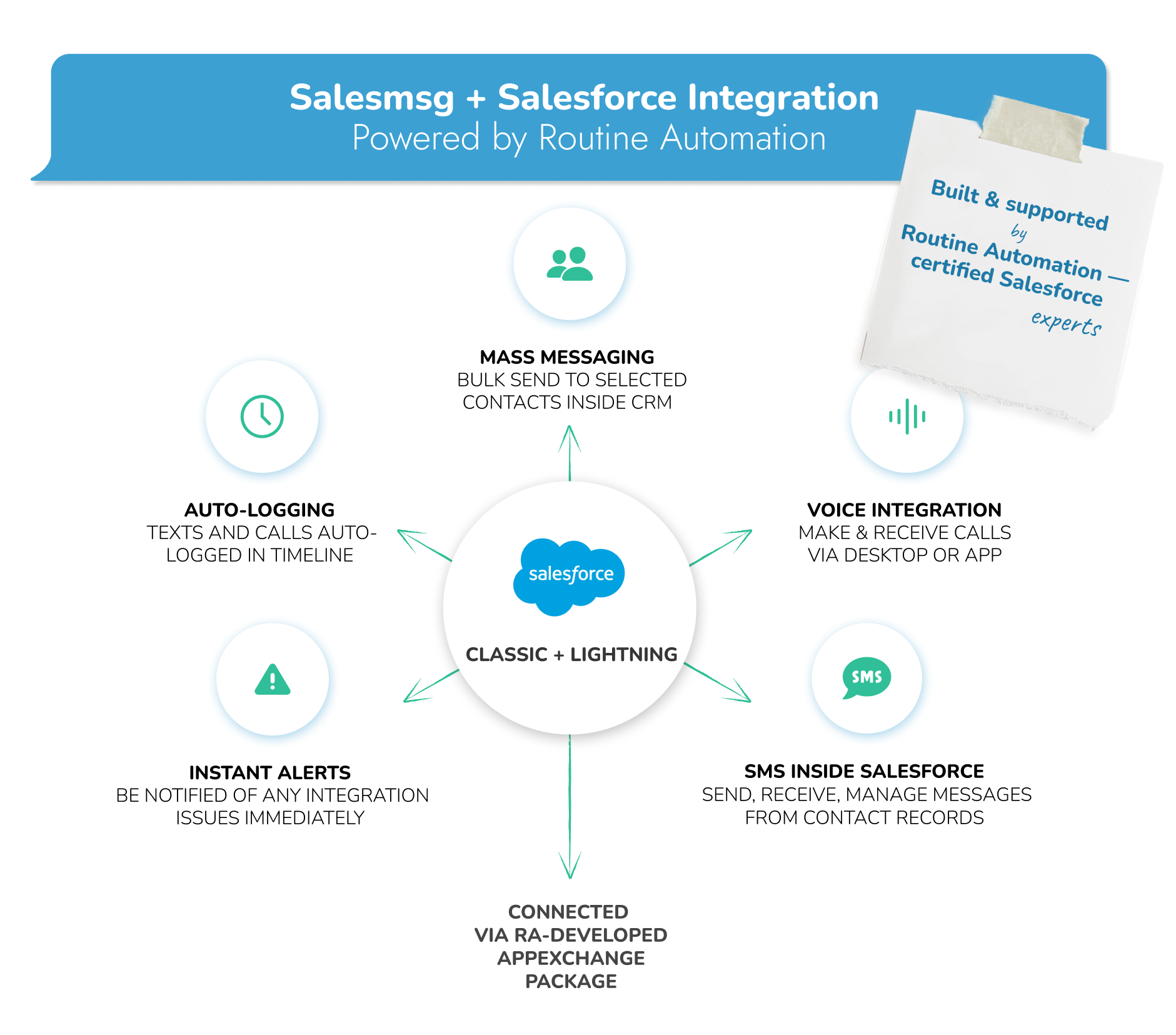 Salesmsg Integration: Best SMS Platform for Texting and Calling in 2025