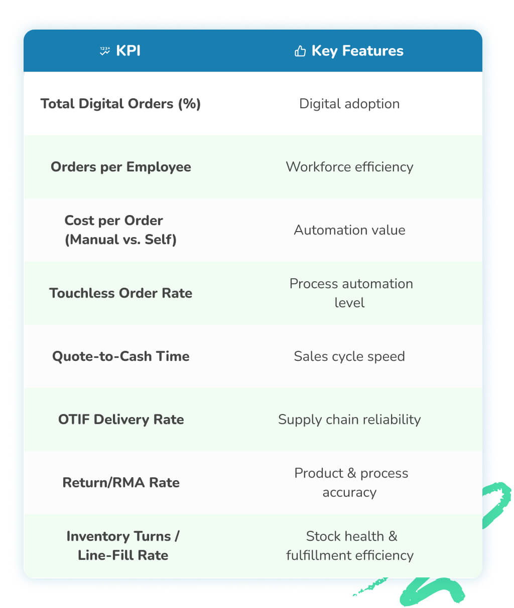 Key Metrics for B2B Ecommerce Success: Essential KPIs to Track