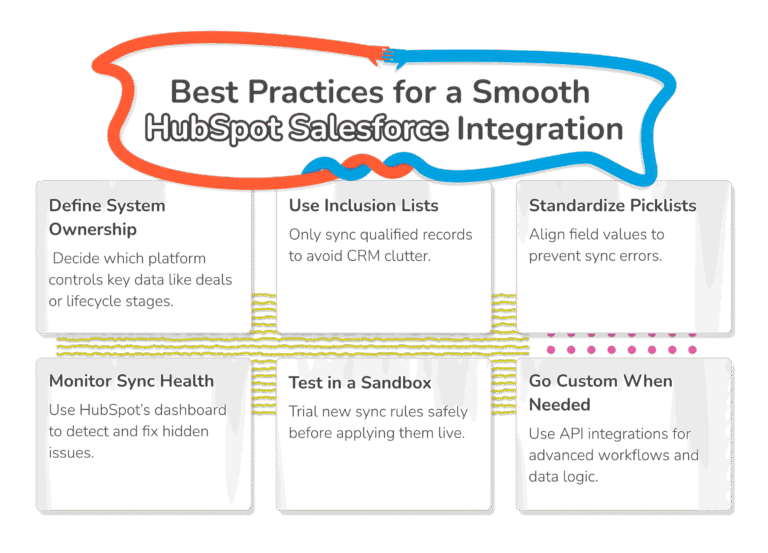 HubSpot Salesforce Integration Guide: Best Practices, Setup & Support