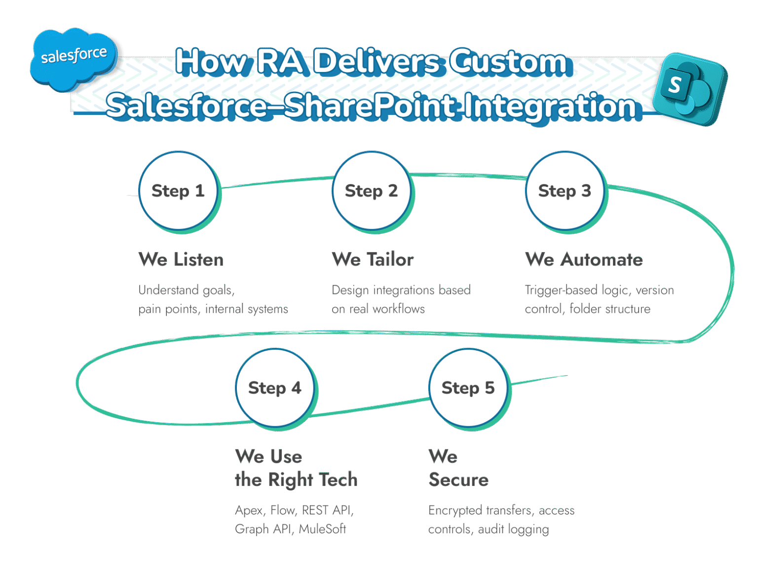 Salesforce SharePoint Integration: A Complete Guide to Seamless ...