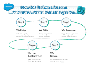 Salesforce SharePoint Integration: A Complete Guide to Seamless ...