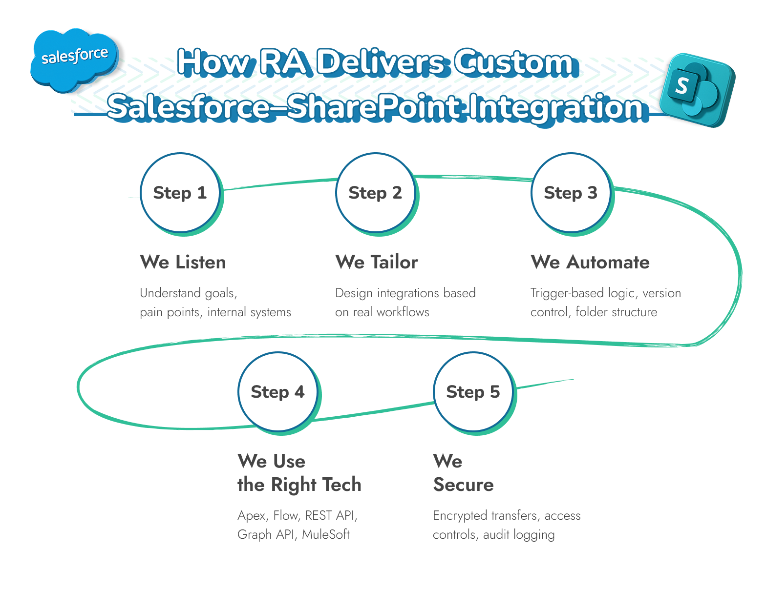 Salesforce SharePoint Integration: A Complete Guide to Seamless Document Management