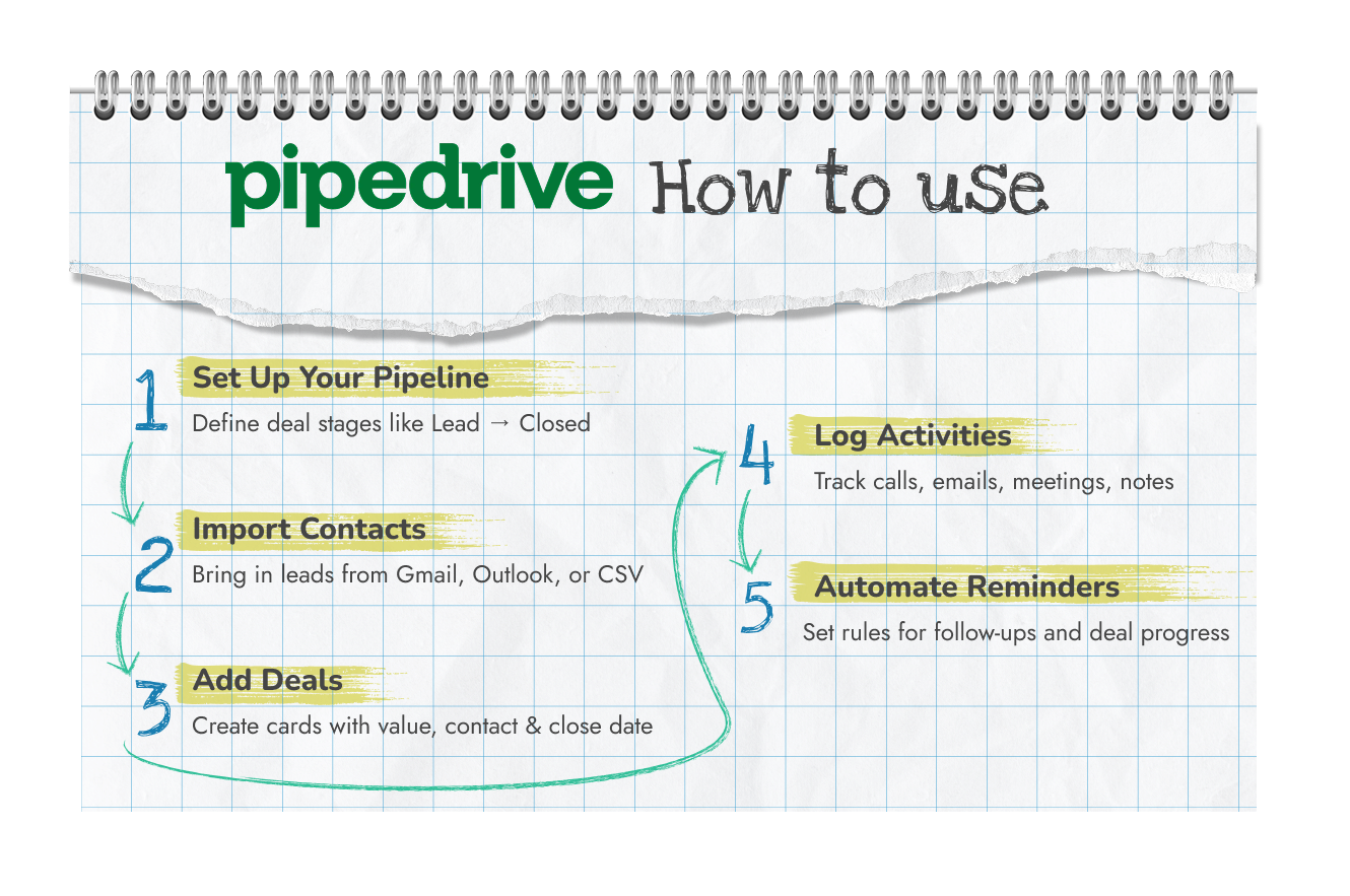 What Is Pipedrive CRM and How to Use It Effectively