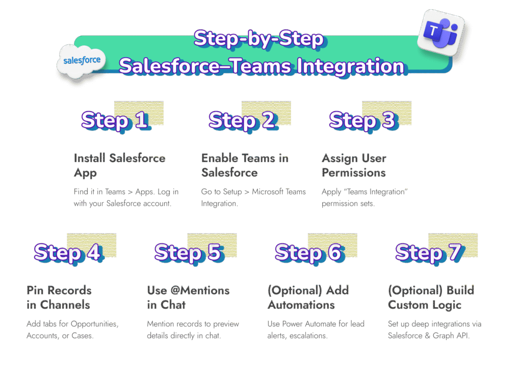 Salesforce and Microsoft Teams Integration: How to Connect, Use, and Automate