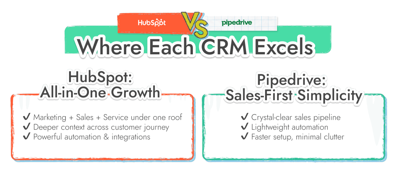 Pipedrive vs HubSpot: CRM Comparison for 2025